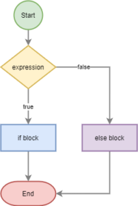 PHP if else - python tutorials